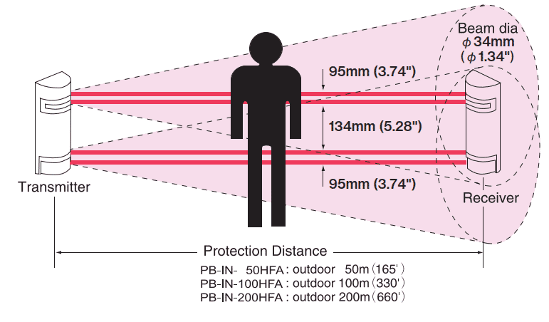 Takex PB-IN-100HFA Quad IR Beam 100m Outdoor / 200m Indoor 4-Channel
